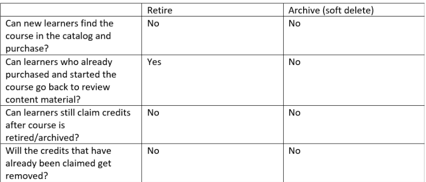 What does each course status mean – Oasis LMS